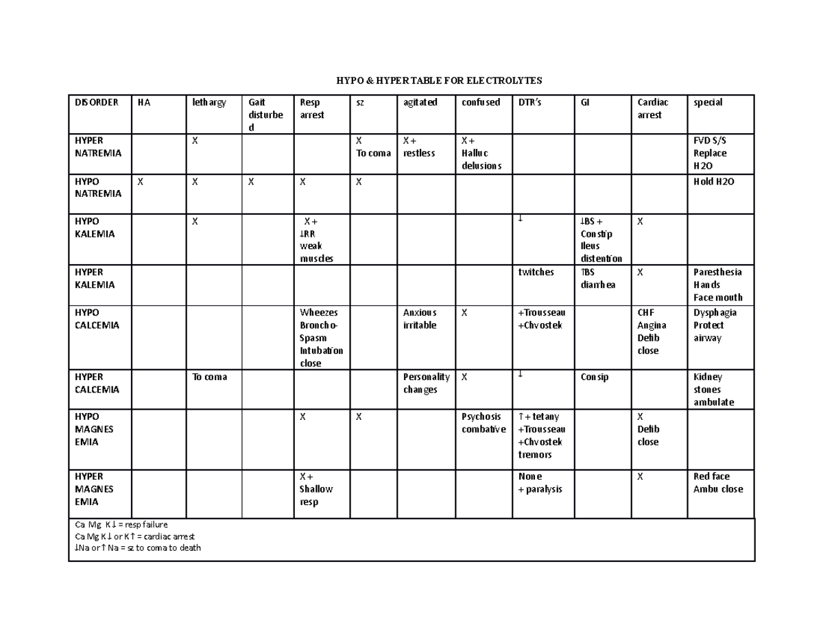 Hyper AND Hypo Table Electrolytes - HYPO & HYPER TABLE FOR ELECTROLYTES ...
