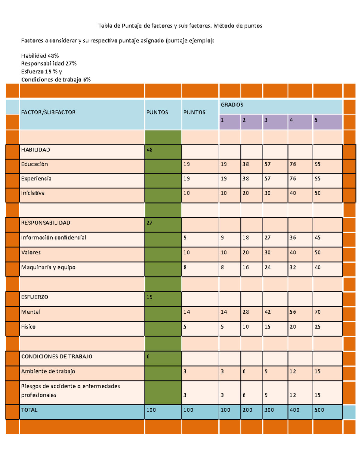 Tabla de puntajes de factor y sub factores - Método de puntos Factores ...