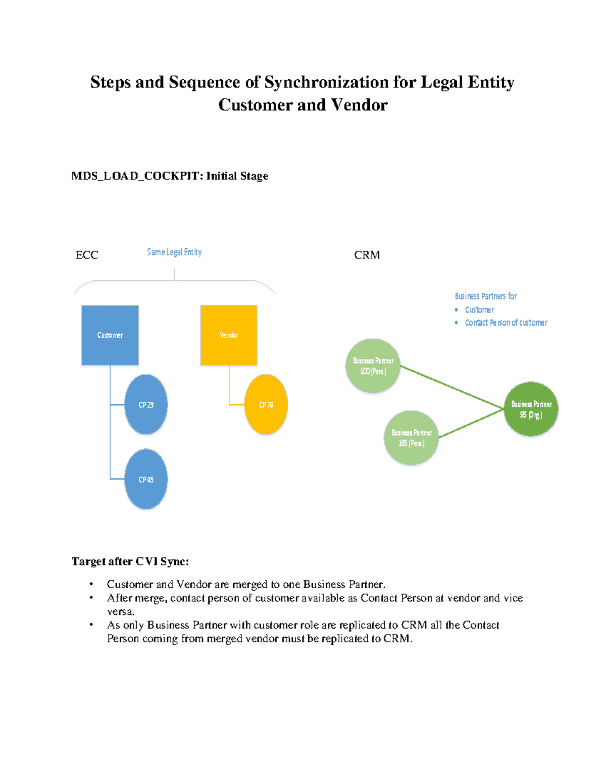 Steps And Sequence For Legal Entity - Steps and Sequence of ...