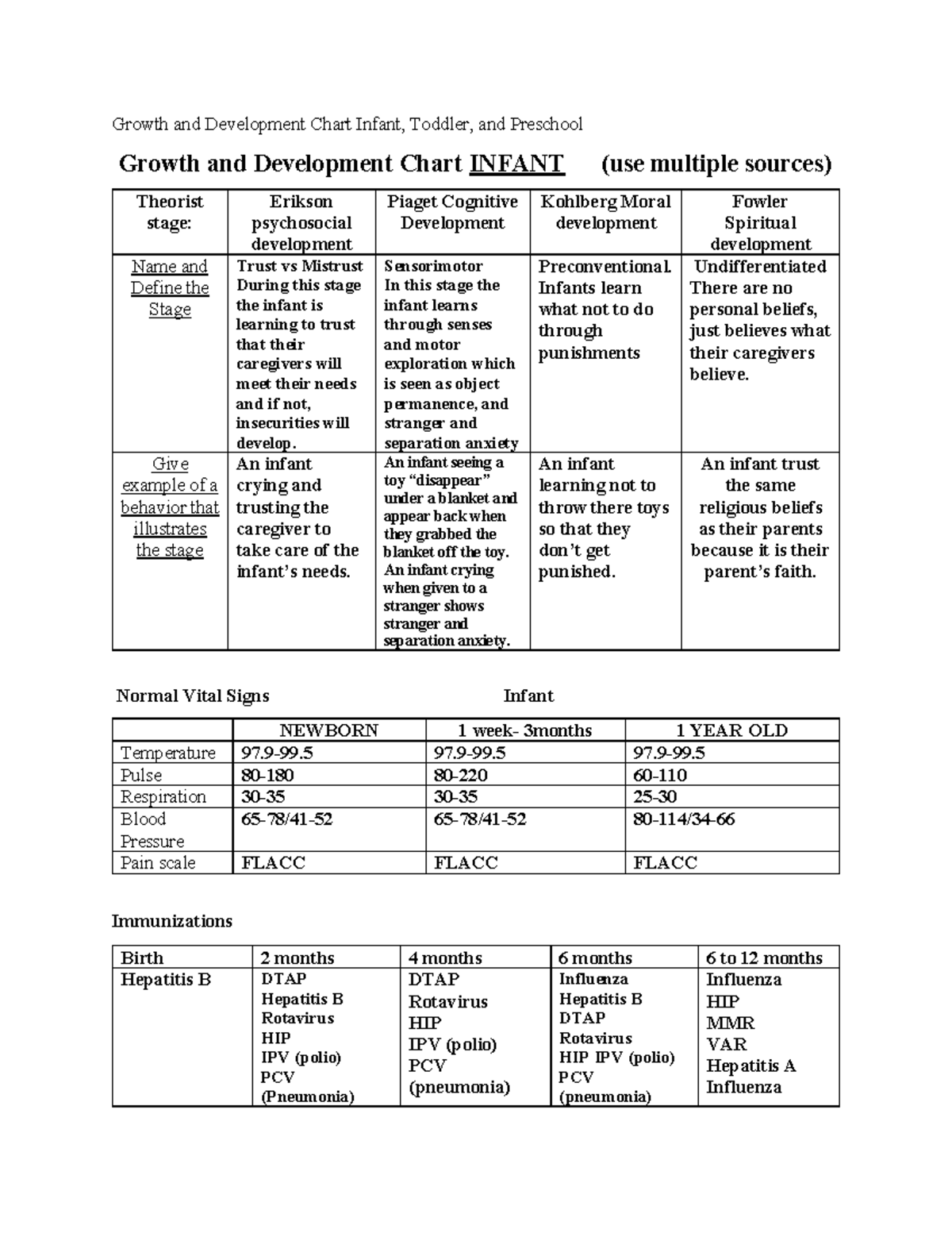 Gowth and Development charts infant, toddler, and preschool - Growth ...
