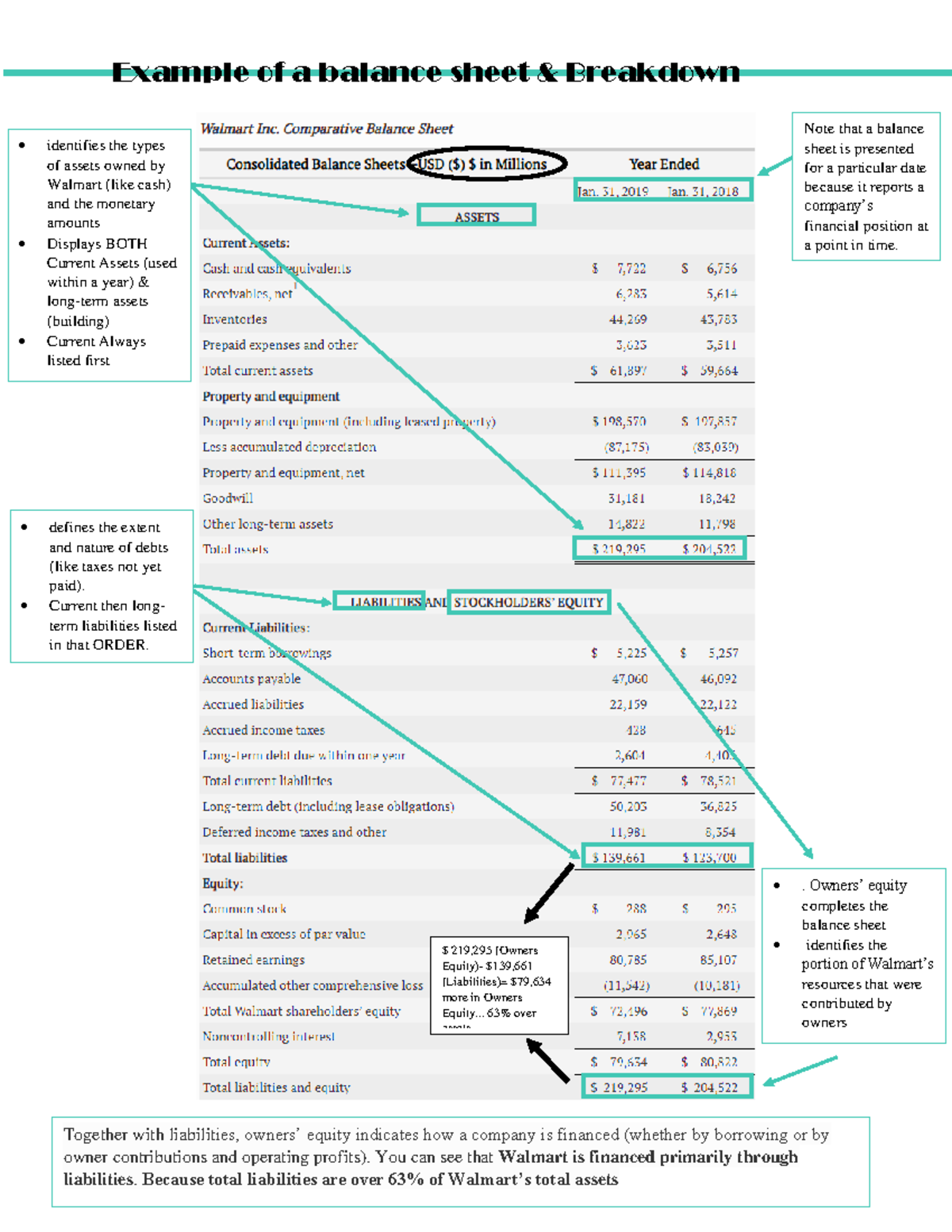 Mod. 3, Lesson 8 Balance Sheet Broken down for you to know for sure ...
