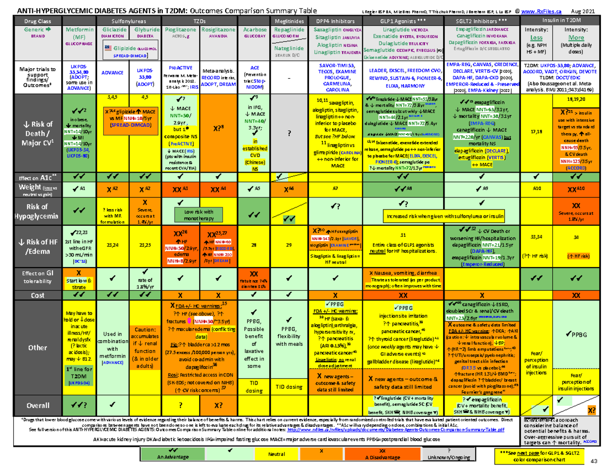 Diabetes Agents Outcomes Comparison Summary Table - ANTI-HYPERGLYCEMIC ...