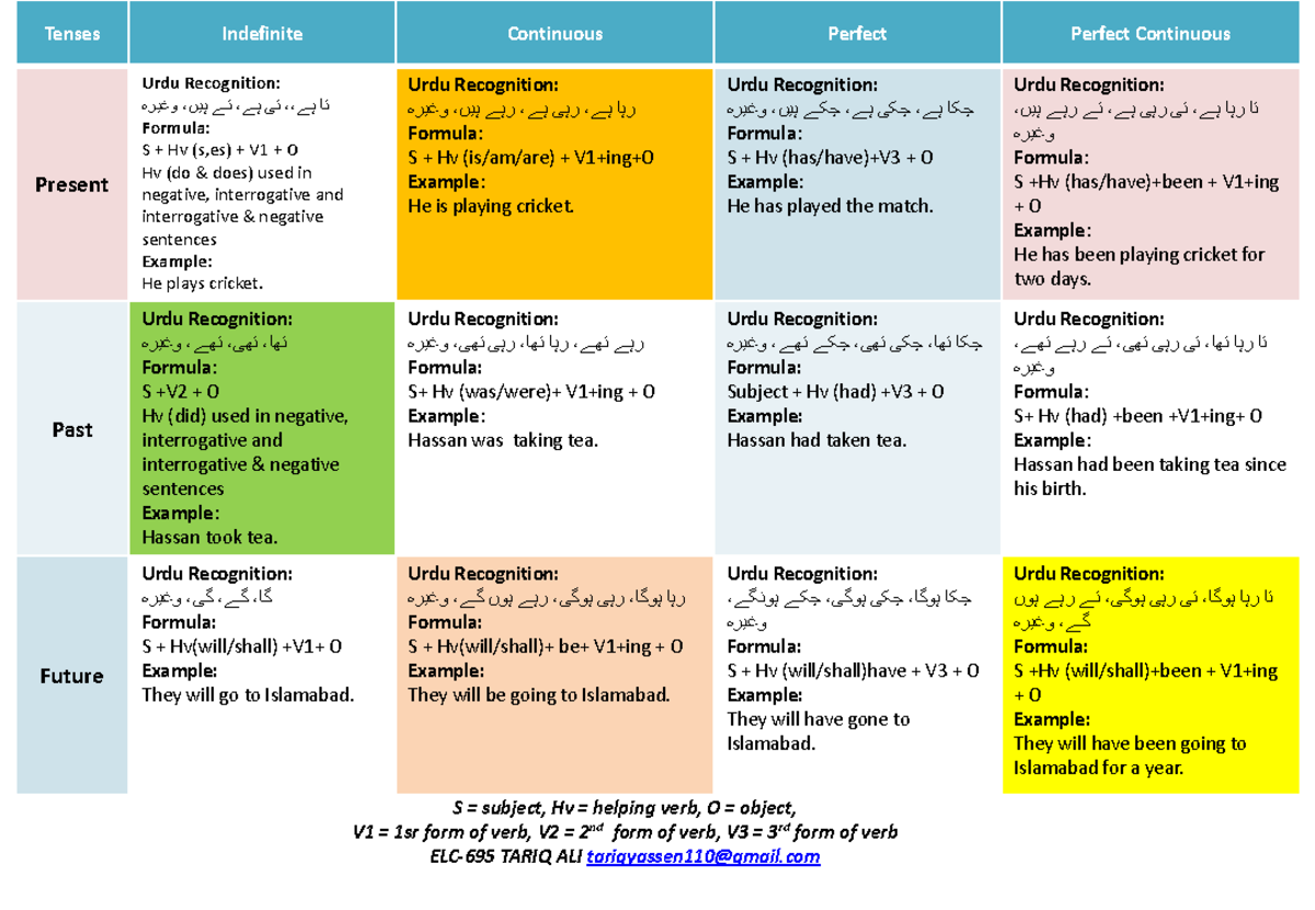 English Tense complete details - Tenses Indefinite Continuous Perfect ...