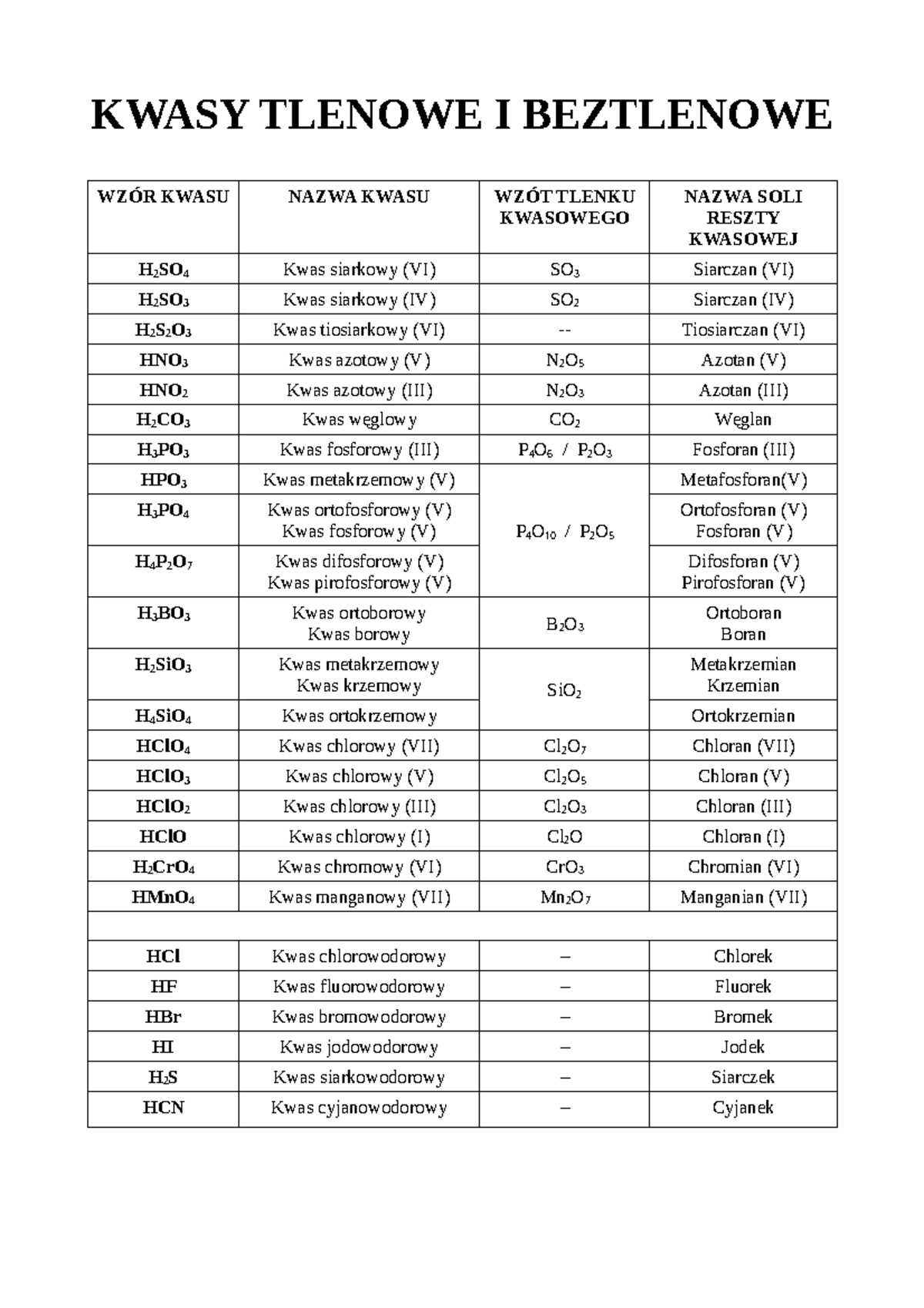 Kwasy - KWASY TLENOWE I BEZTLENOWE WZÓR KWASU NAZWA KWASU WZÓT TLENKU KWASOWEGO NAZWA SOLI ...