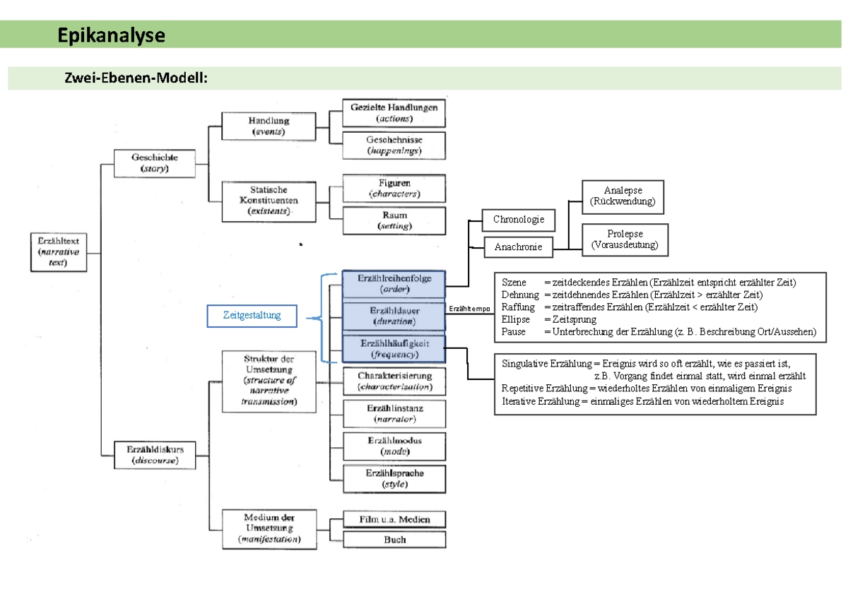 Epikanalyse Zusammenfassung - Chronologie Anachronie Analepse ...