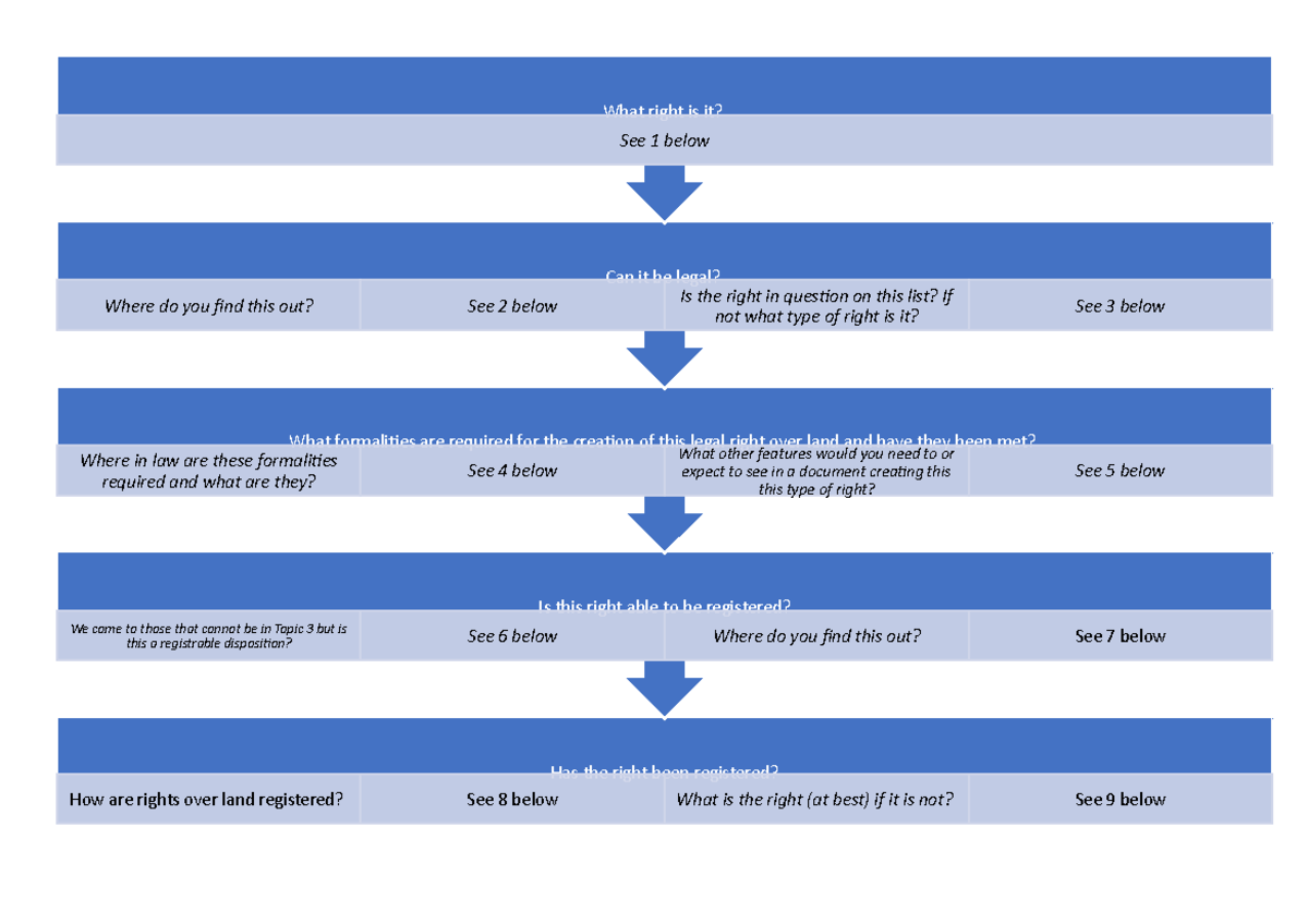 Week 2 Creation of Legal Land Rights Flow Chart - Has the right been ...
