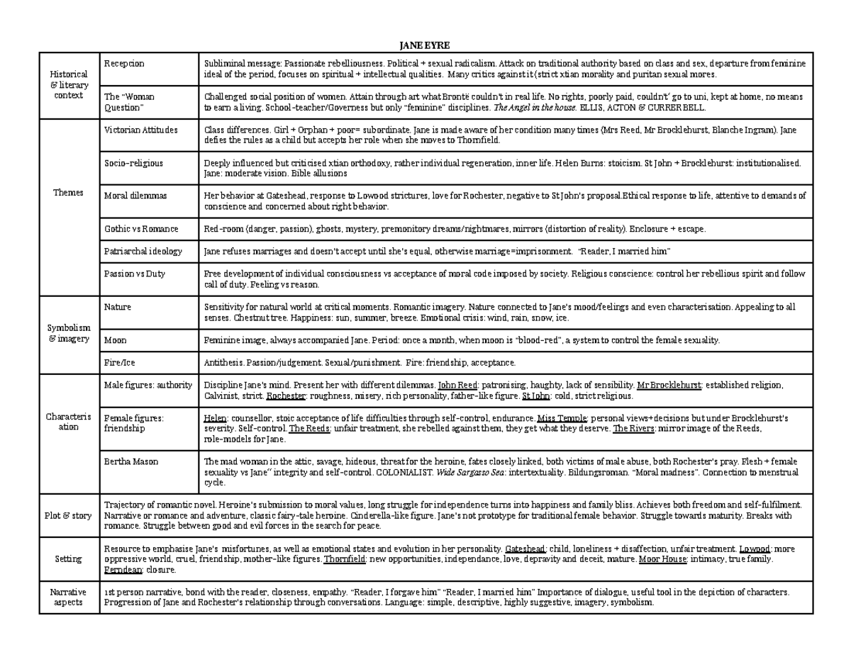 resumen chart JANE EYRE - JANE EYRE Historical & literary context ...