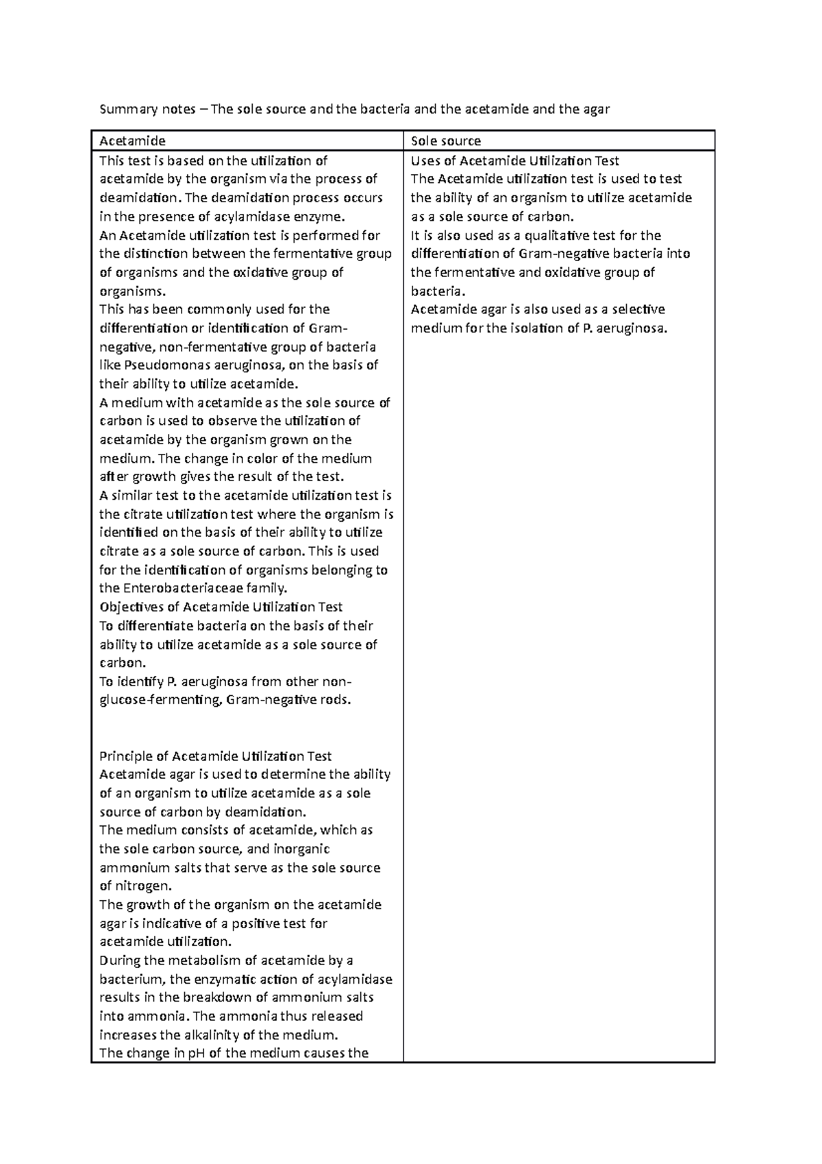Summary notes – The sole source and the bacteria and the acetamide and ...