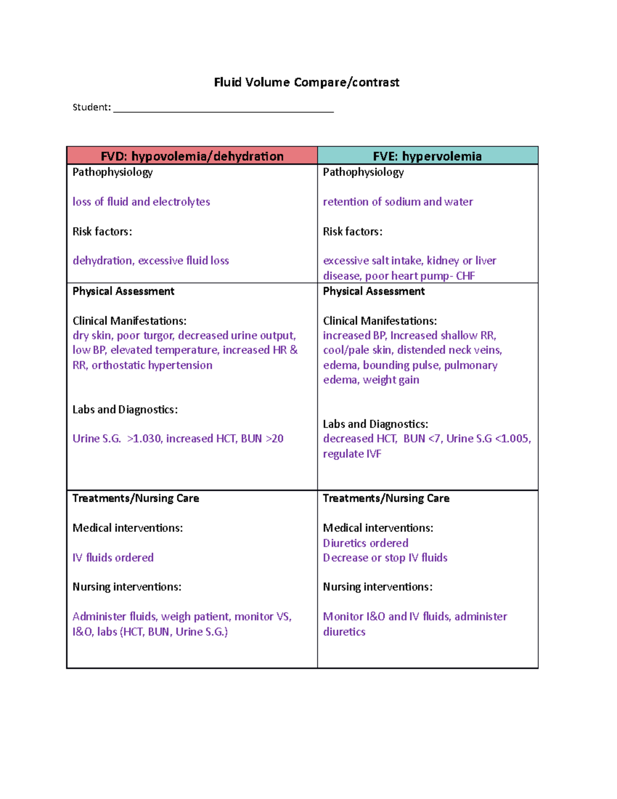 Fluid Volume Compare-1 - Fluid Volume Compare/contrast Student: - Studocu
