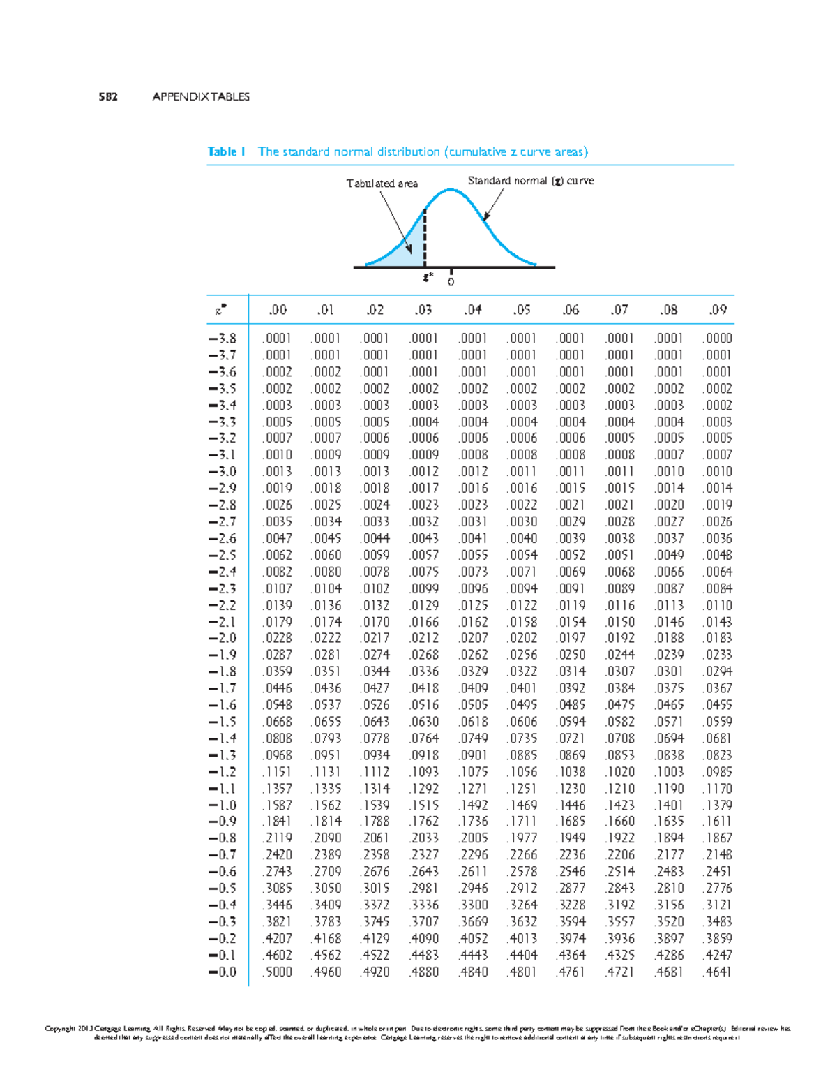 tables for exam - 582 APPENDIX TABLES 3 .0001 .0001 .0001 .0001 .0001 .0001 .0001 .0001 .0001 ...