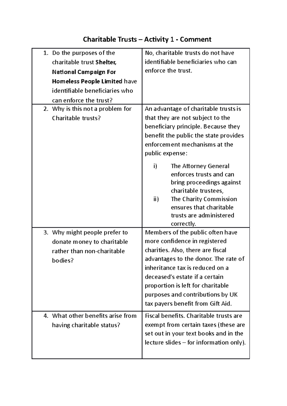 Charitable Trusts - Charities Questions + Answers. - Charitable Trusts ...
