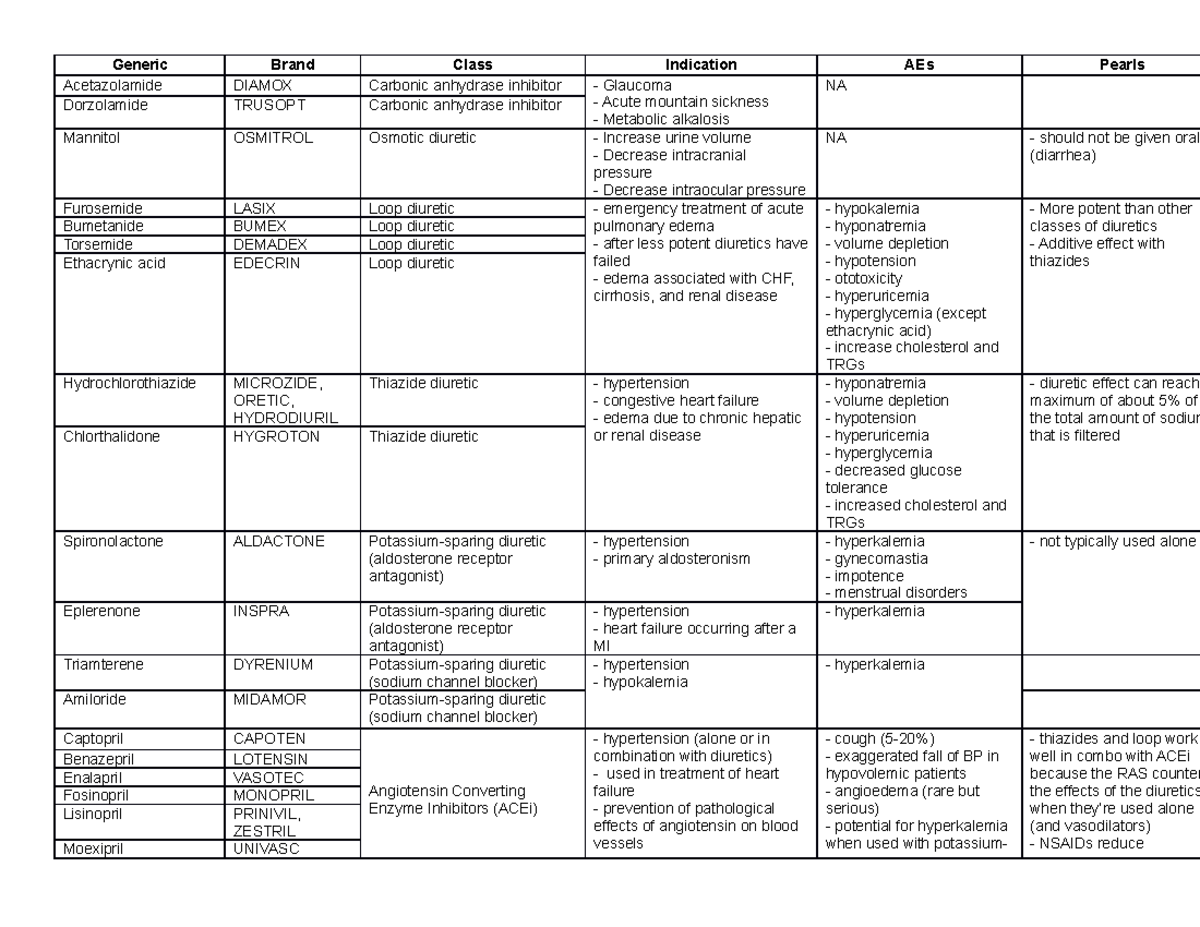 HTN drugs chart - GenericBrandClassIndicationAEsPearls Acetazolamide DIAMOX Carbonic anhydrase ...