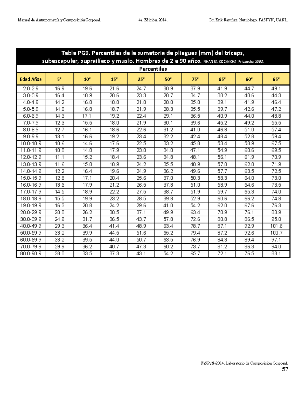 Tabla PG 9 y 9-1 SUMA Pliegues Triceps, Subesc Supra Y Muslo - Manual ...