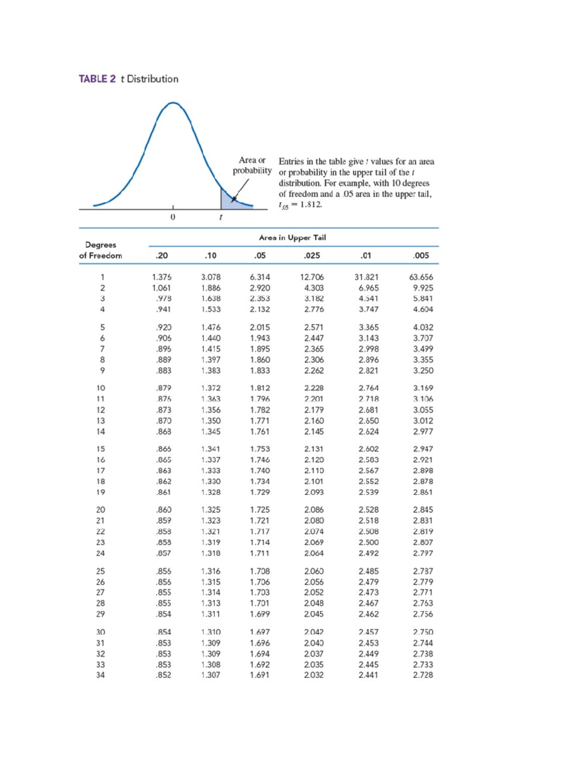 T Table - stats101 - Studocu