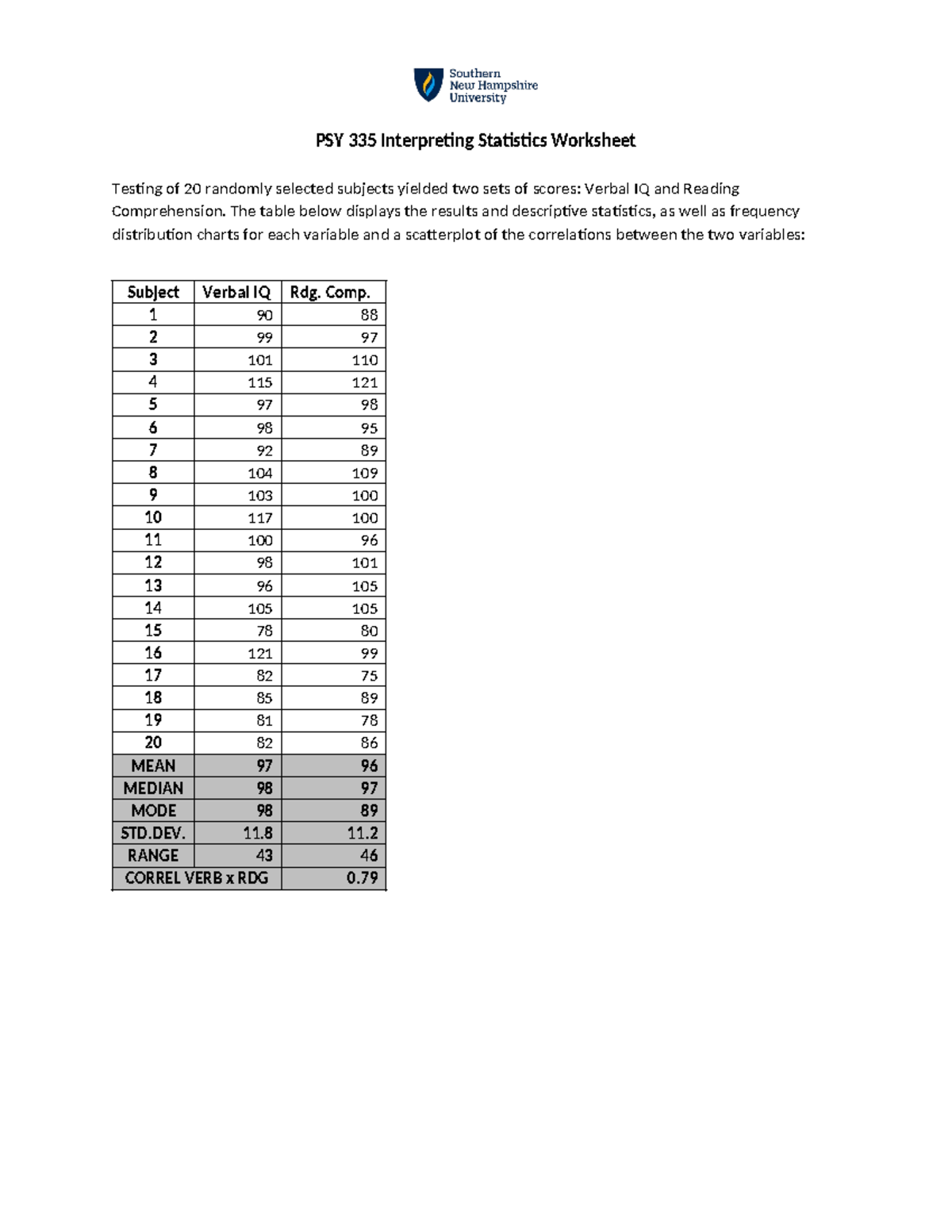 Module 2 Interpreting Statistics Worksheet - PSY 335 Interpreting ...