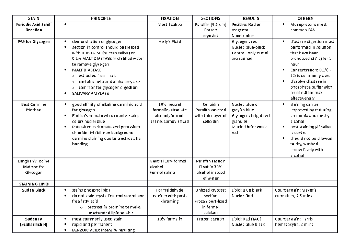 Histo - Stains - Different types of stain - STAIN PRINCIPLE FIXATION ...