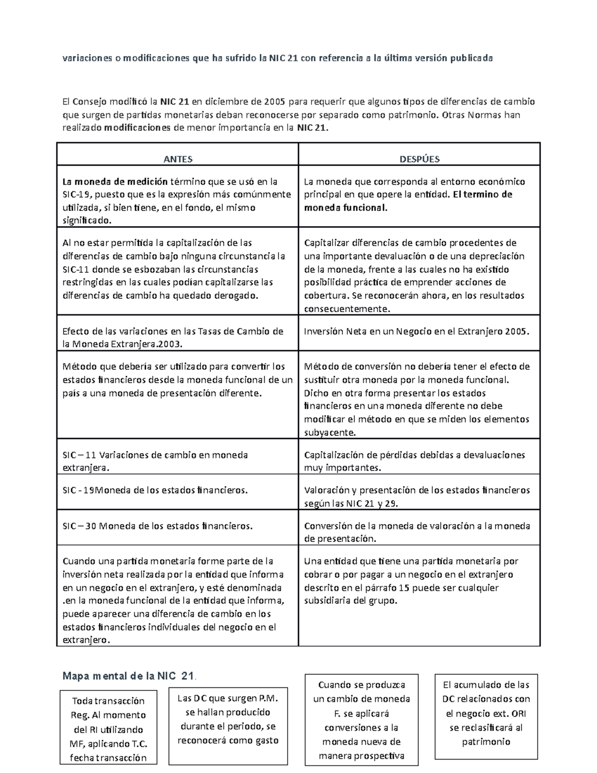 MAPA Conceptual NIC 21 Y 38 - variaciones o modificaciones que ha ...