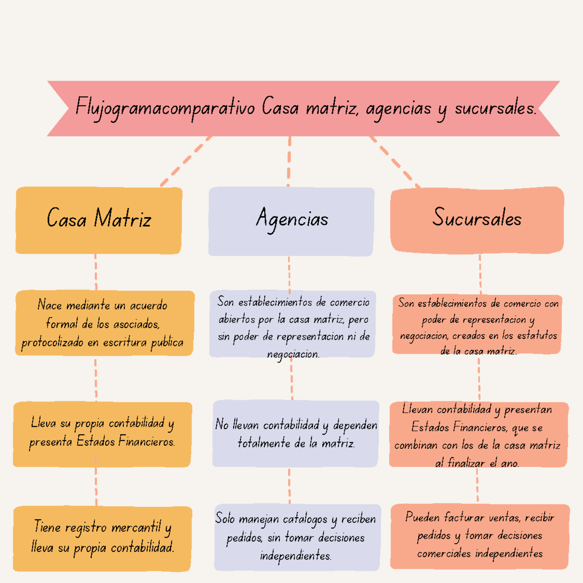 Flujograma comparativo Casa matriz, agencias y sucursales - Casa Matriz ...