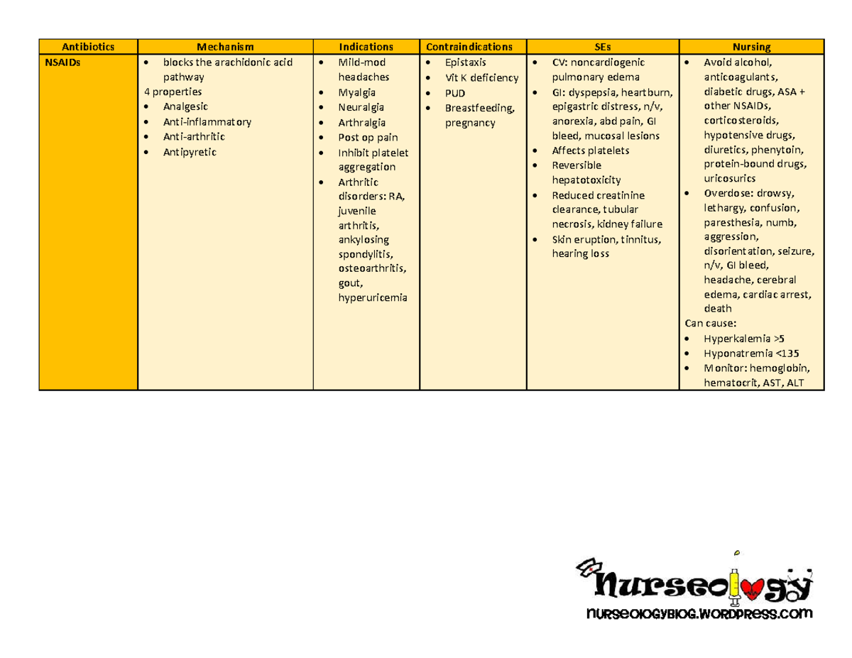 Printable Drug Cards - Nsaids - Nurseologyblog.wordpress Antibiotics ...