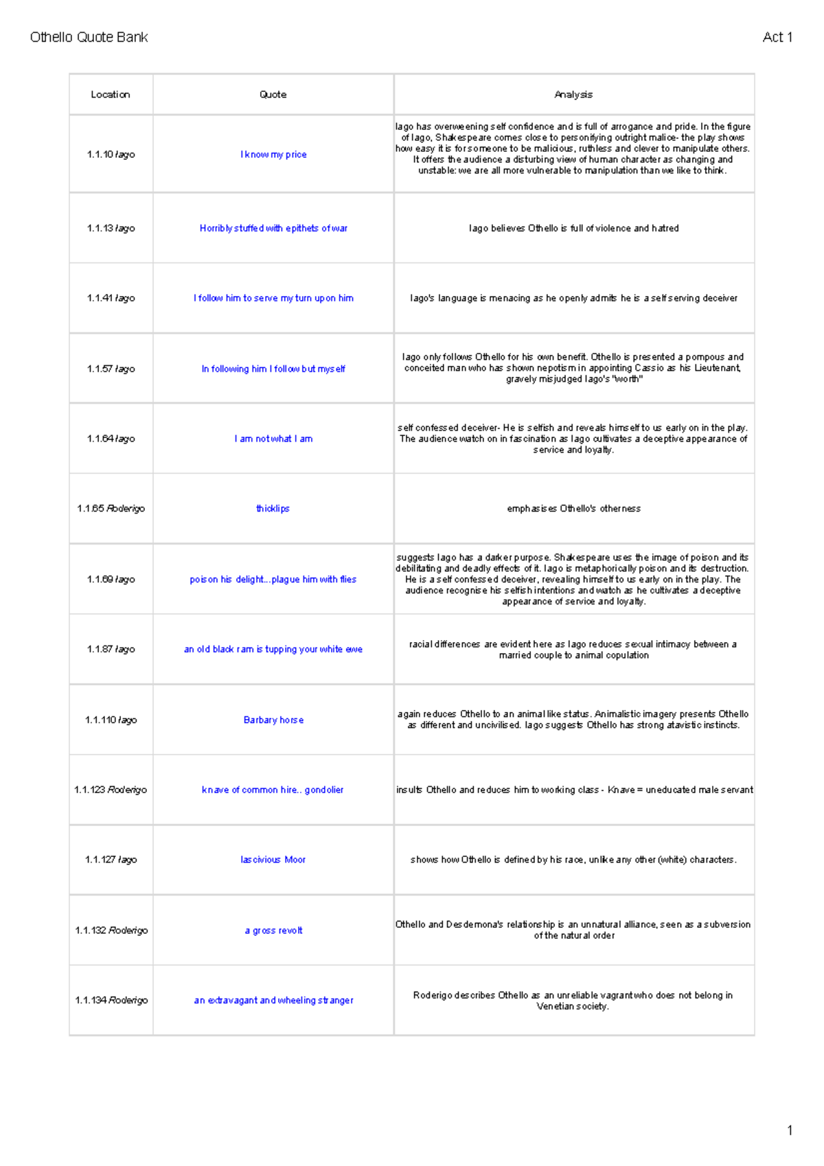 Othello Quote Bank - 1 Iago I know my price Iago has overweening self ...