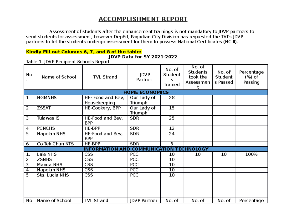 LALA NHS- TVL-Recipient-Schools-Accomplishment-Report - ACCOMPLISHMENT ...