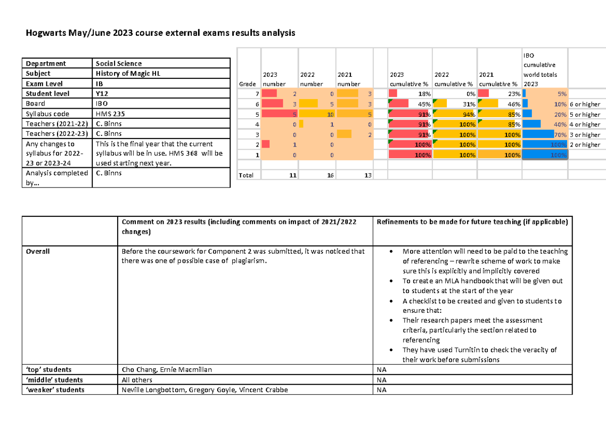 History of Magic analysis - Hogwarts May/June 2023 course external ...