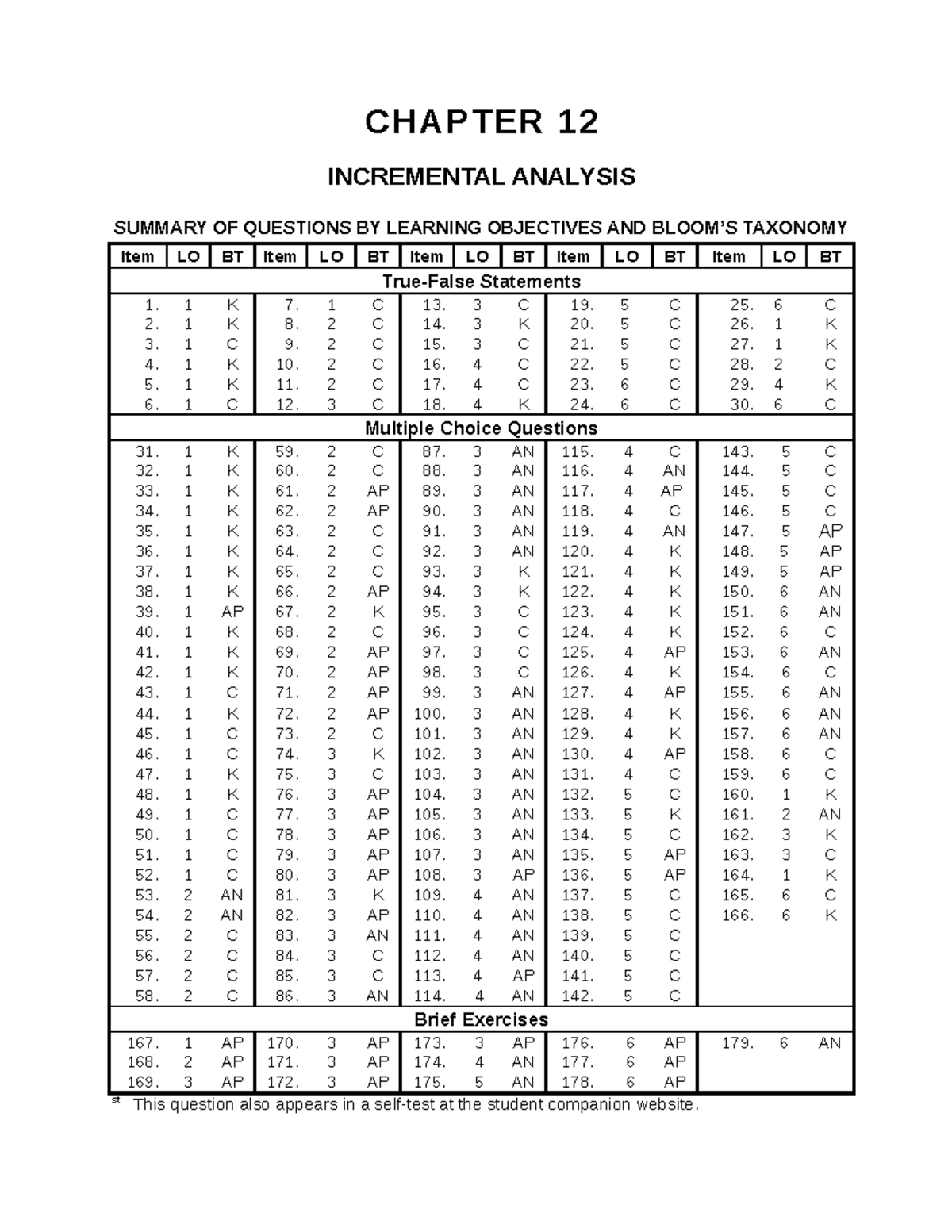 Ch12 - Test bank - CHAPTER 12 INCREMENTAL ANALYSIS SUMMARY OF QUESTIONS ...