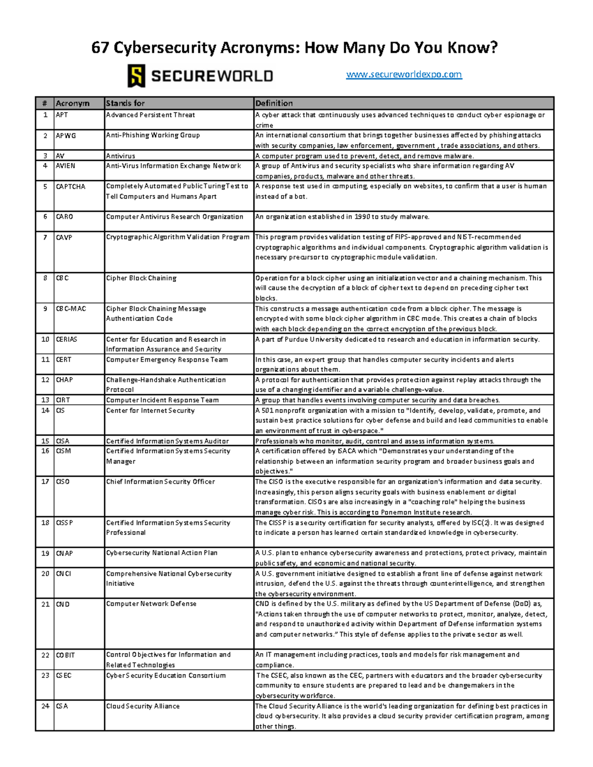 Acronyms cybersecurity Secure World 090419 - secureworldexpo # Acronym ...