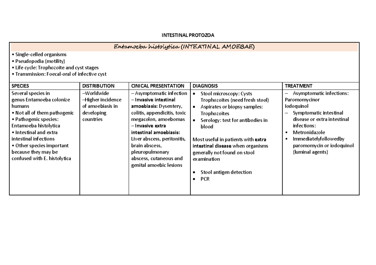 HPB - Parasite Tables - INTESTINAL PROTOZOA Entamoeba histolytica ...