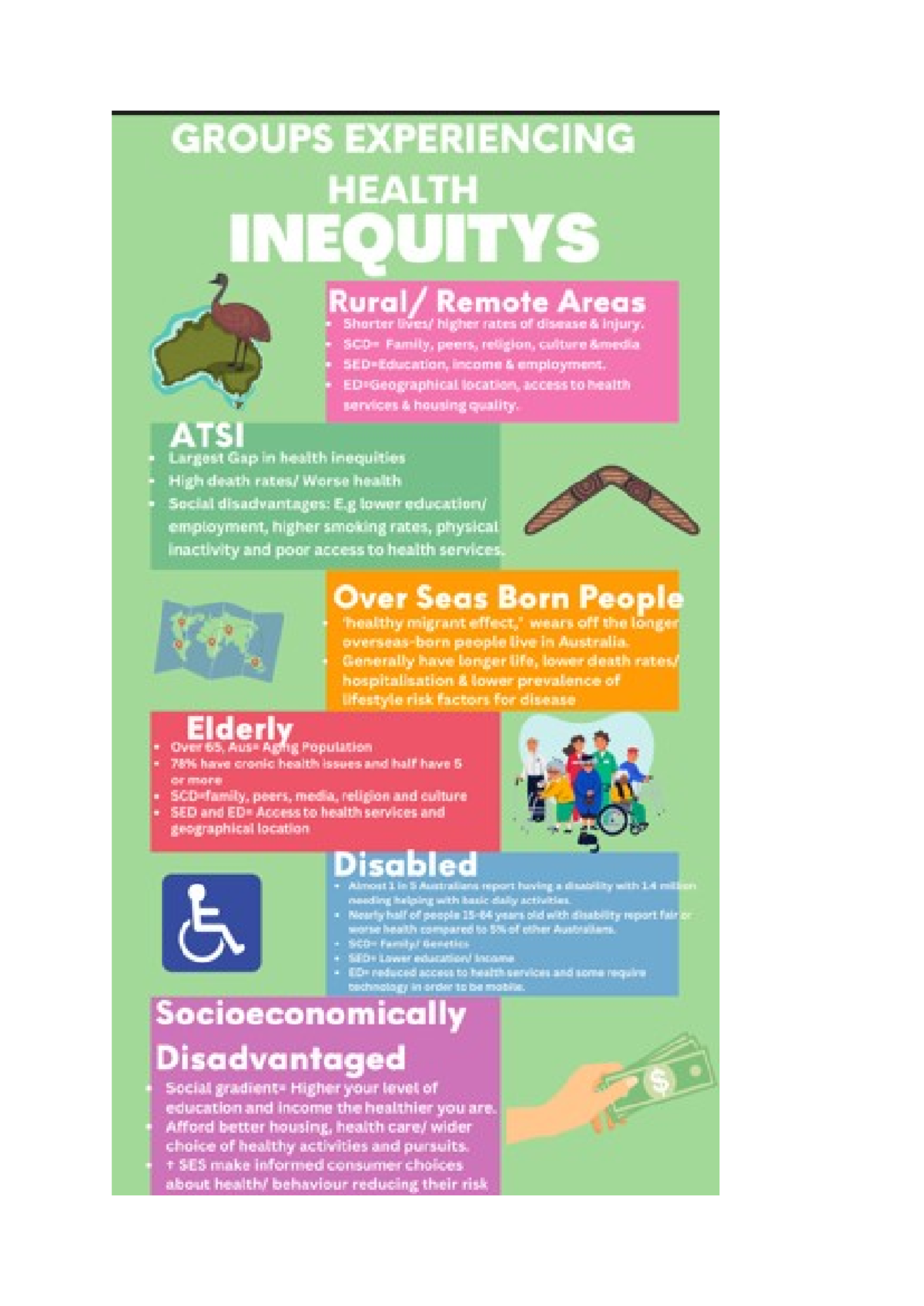 Health Inequities Infographic - GROUPS EXPERIENCING HEALTH INEQUITYS ...