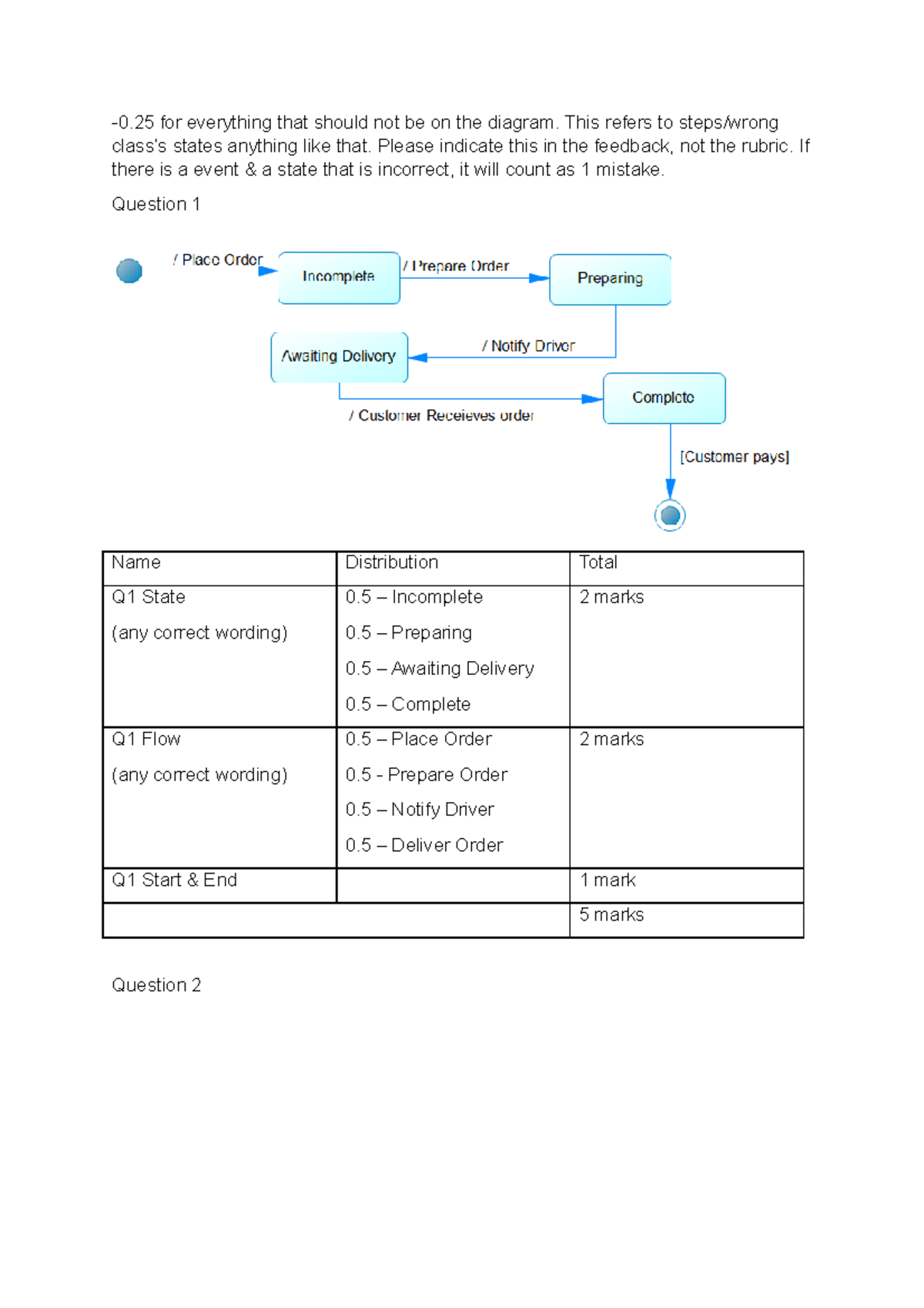 State Diagram Memo - Practical -0 for everything that should not be on ...