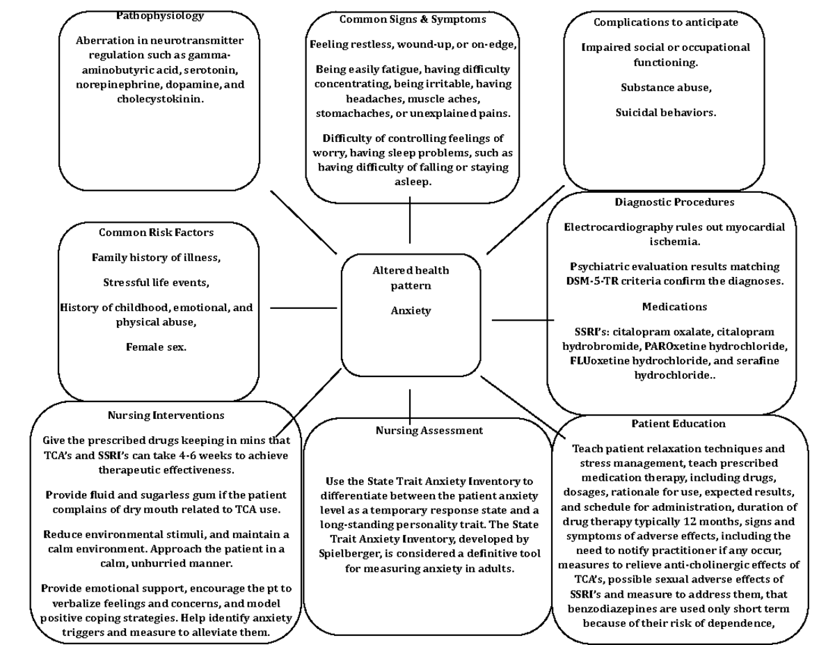 Concept map anxiety - Altered health pattern Anxiety Pathophysiology ...