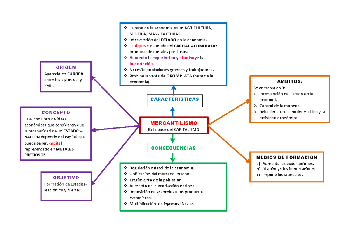6. Mercantilismo- Comercio Triangular - MERCANTILISMO Es la base del ...
