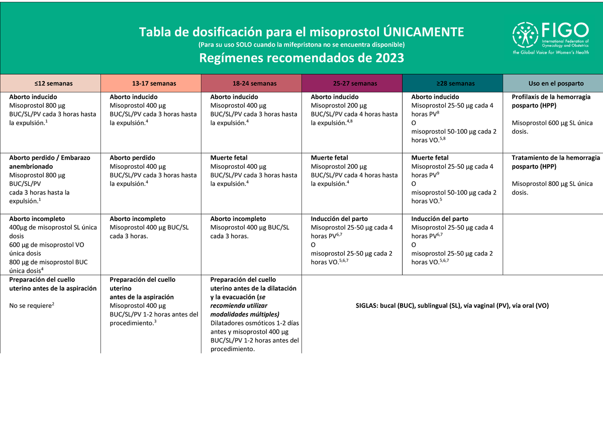 FIGO-Misoprostol - ... - Tabla de dosificación para el misoprostol ...