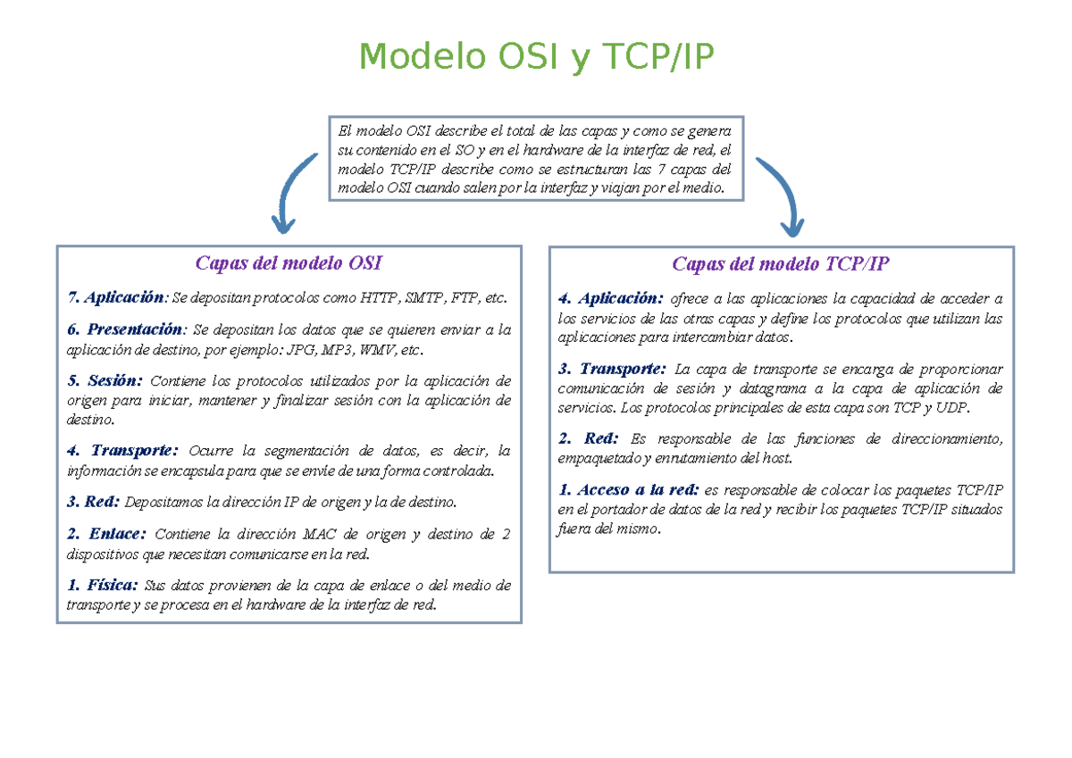 Modelos OSI y TCP IP - Modelo OSI y TCP/IP El modelo OSI describe el total de las capas y como ...