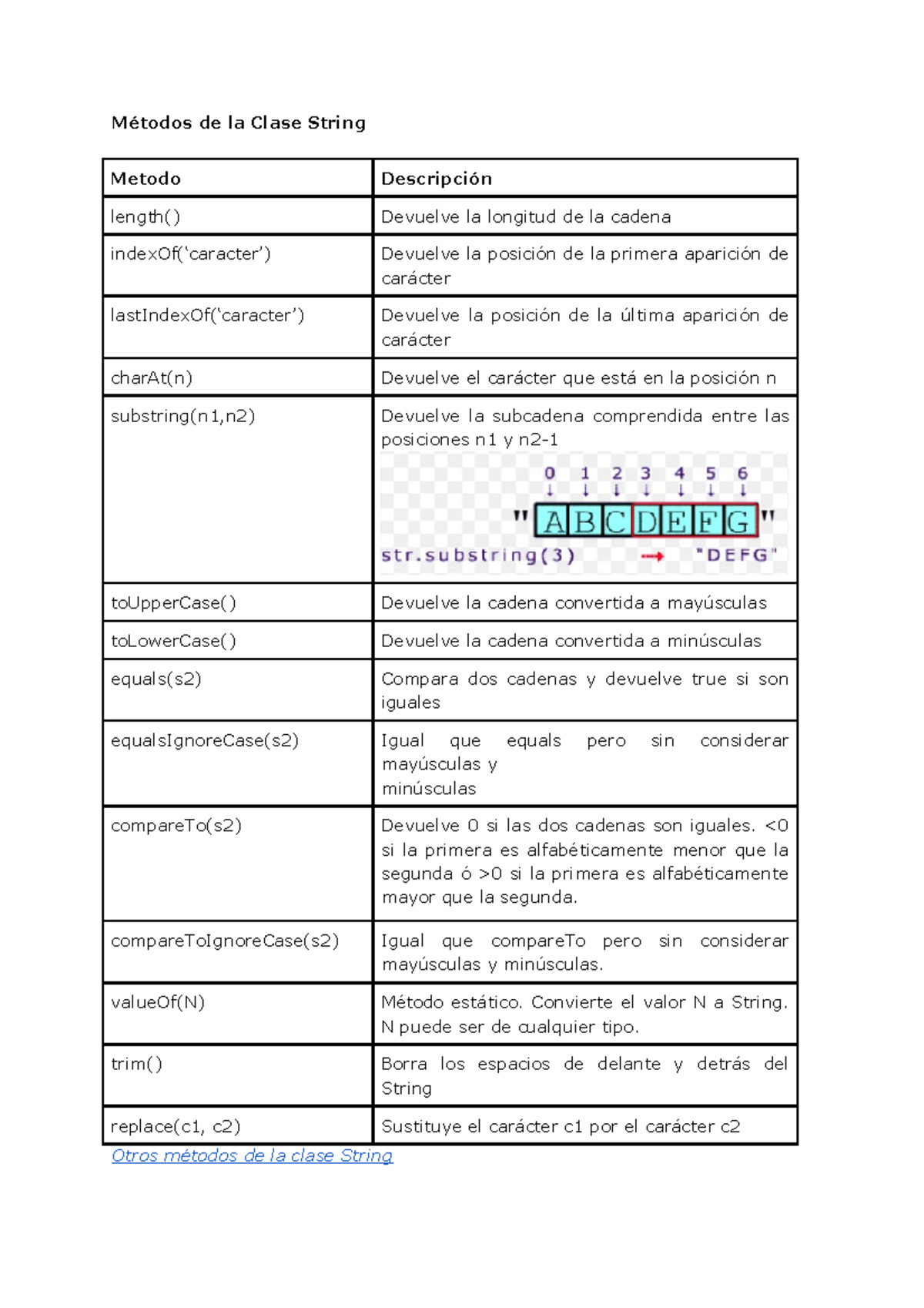 Clase String - Métodos de la Clase String Metodo Descripción length() Devuelve la longitud de la ...