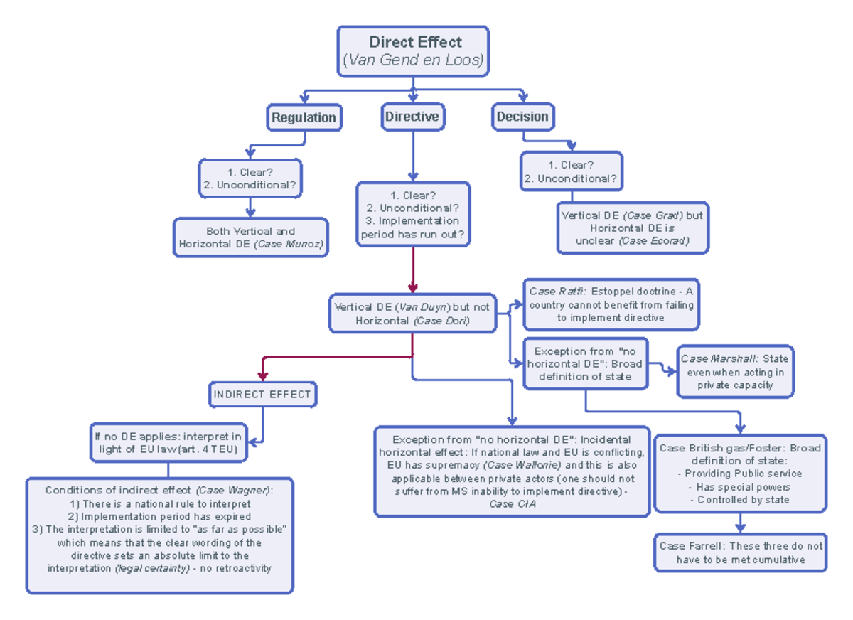 Direct effect Flow chart - Direct Effect (Van Gend en Loos) Regulation ...