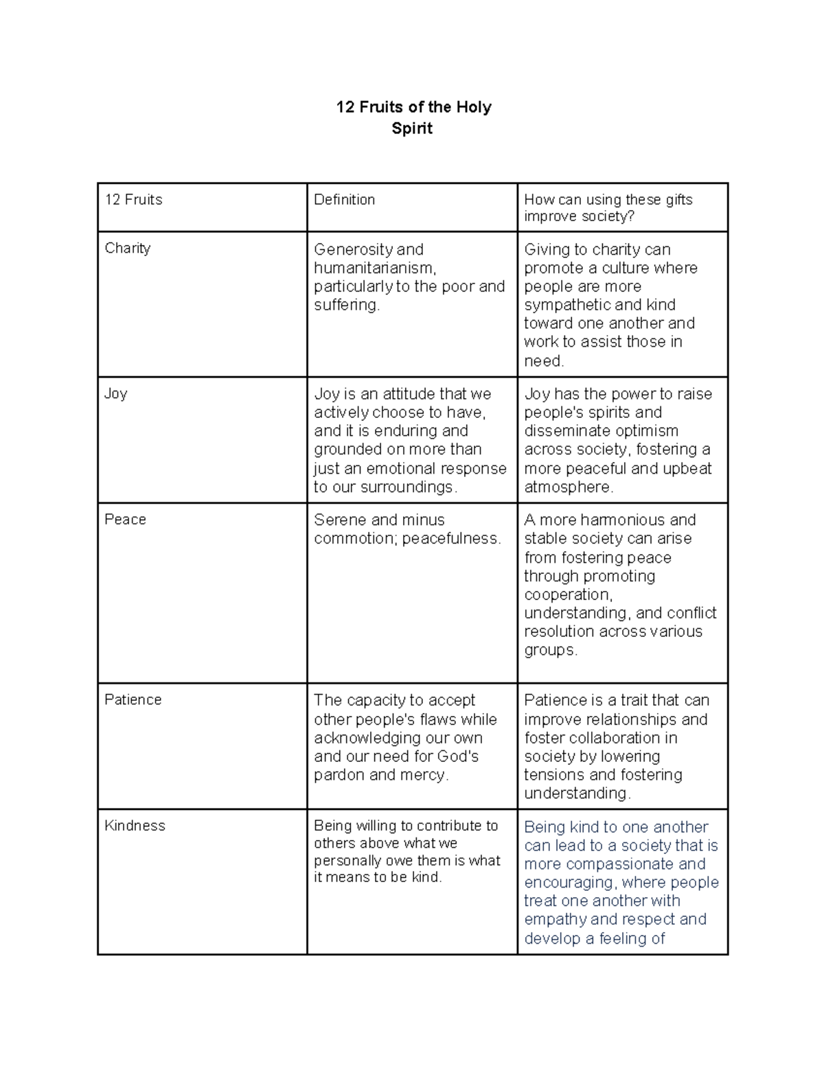 Fruits of the Holy Spirit - 12 Fruits of the Holy Spirit 12 Fruits ...