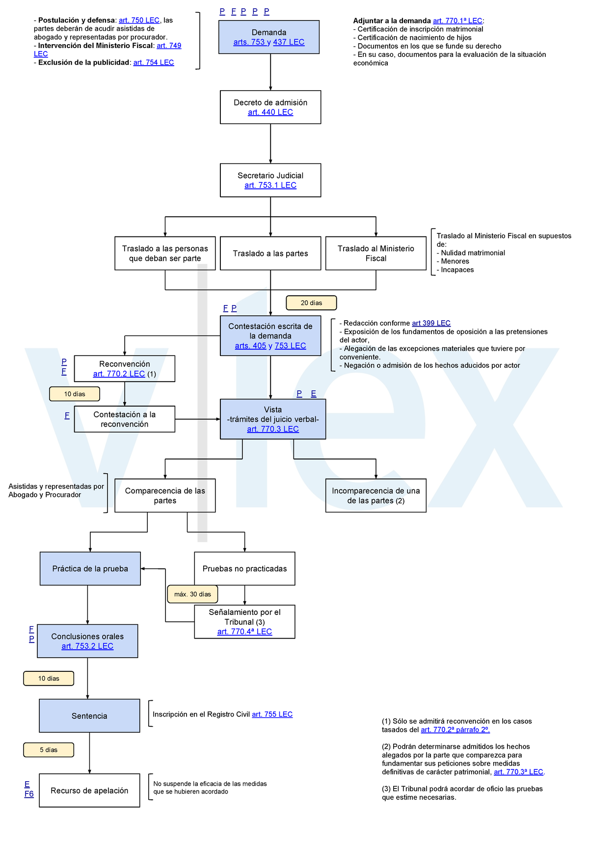 5.- Procesos de nulidad, separación y divorcio no consensuados (art. 770 LEC) - Decreto de ...