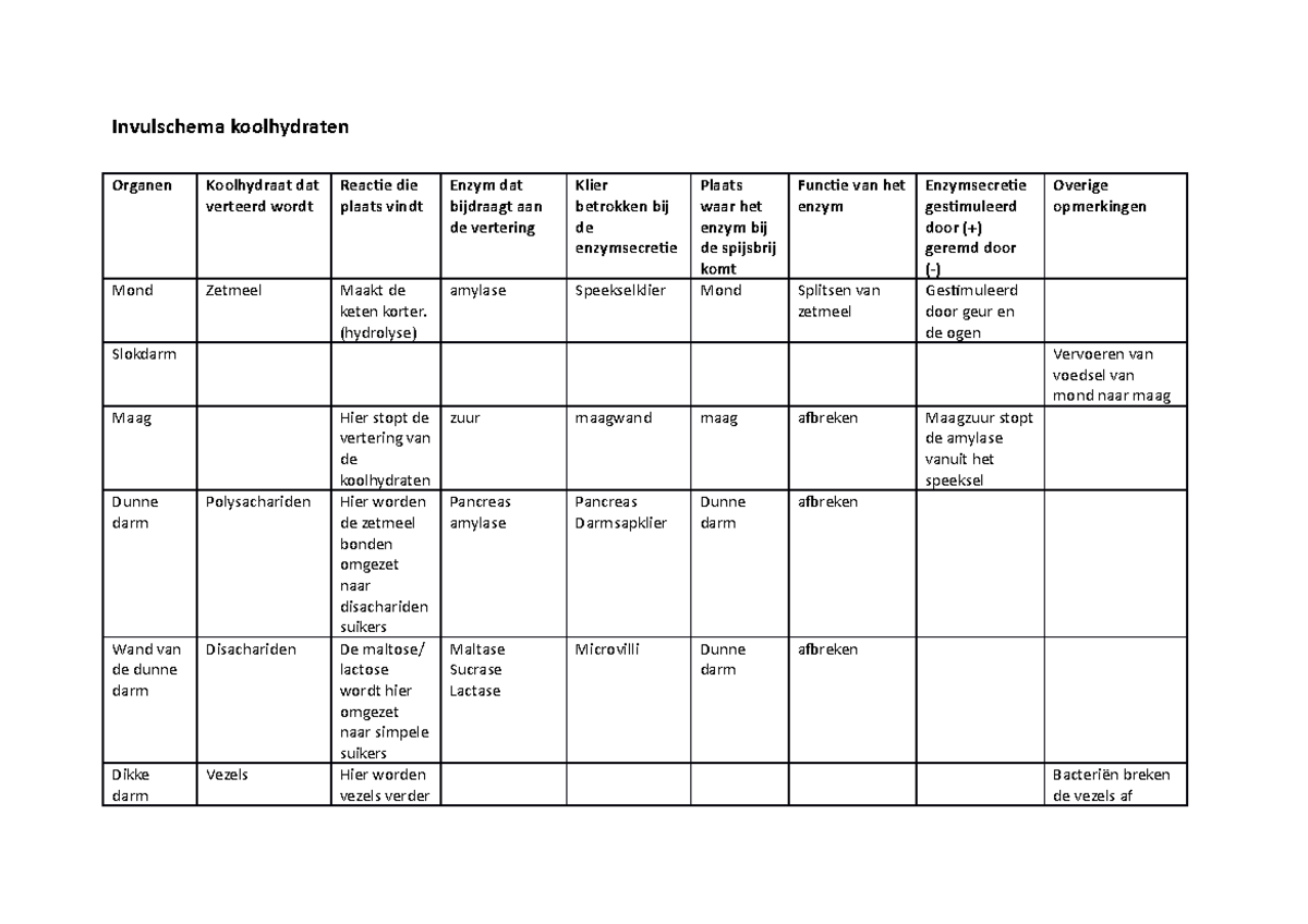 Invulschema's Macro's - Invulschema koolhydraten Organen Koolhydraat ...