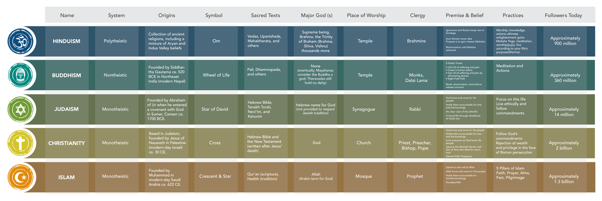 World religions - assignment - HINDUISM Polytheistic BUDDHISM JUDAISM ...