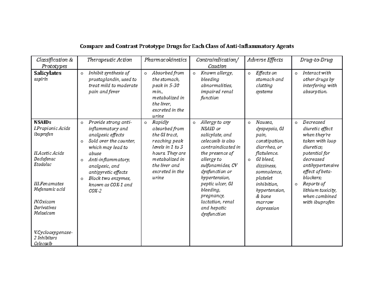 316u2-Antiinflammatory - Compare and Contrast Prototype Drugs for Each ...