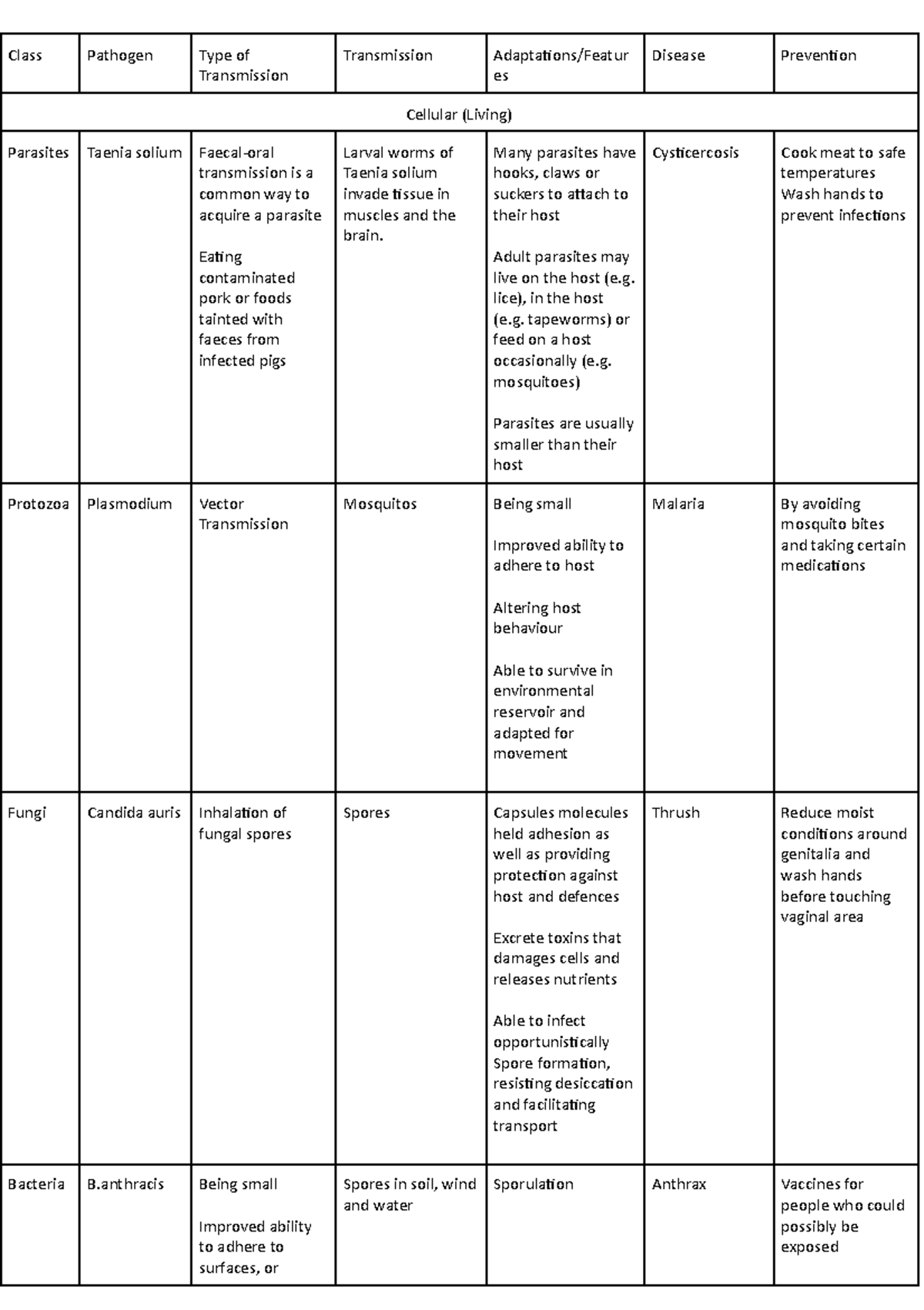 Pathogen table - Google Docs - Class Pathogen Type of Transmission ...