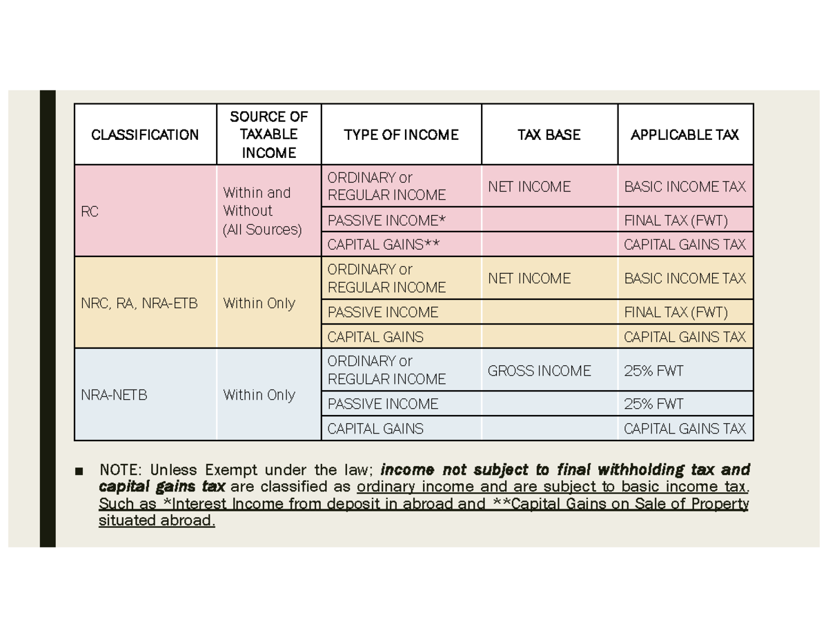 Tables-chapter-2 - Lecture notes - CLASSIFICATION SOURCE OF TAXABLE ...