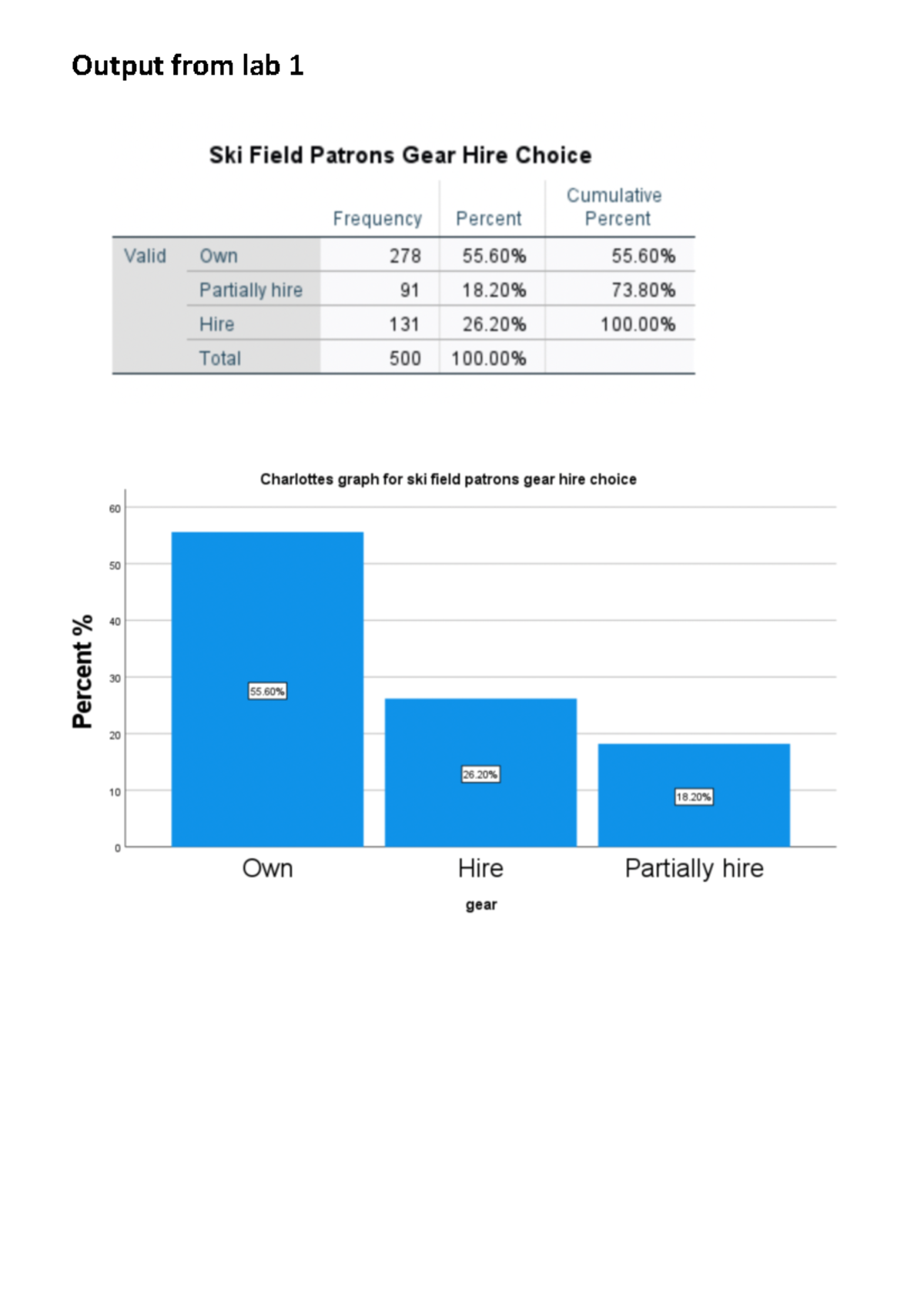Bsns112 Assignment 1 Output From Lab Output From Lab Use Descriptive Statistics To Compare And