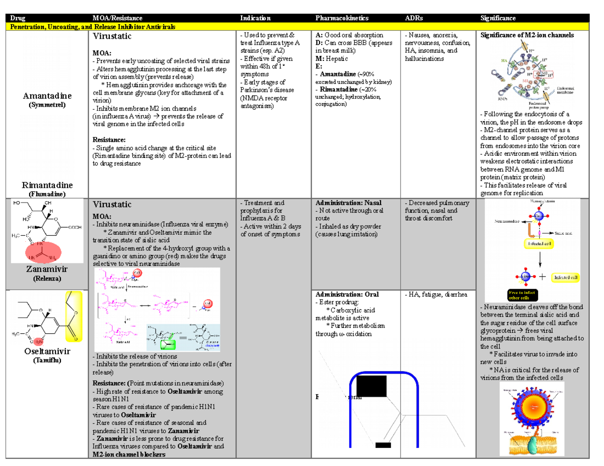 Antivirals Drug Chart - Drug MOA/Resistance Indication Pharmacokinetics ...