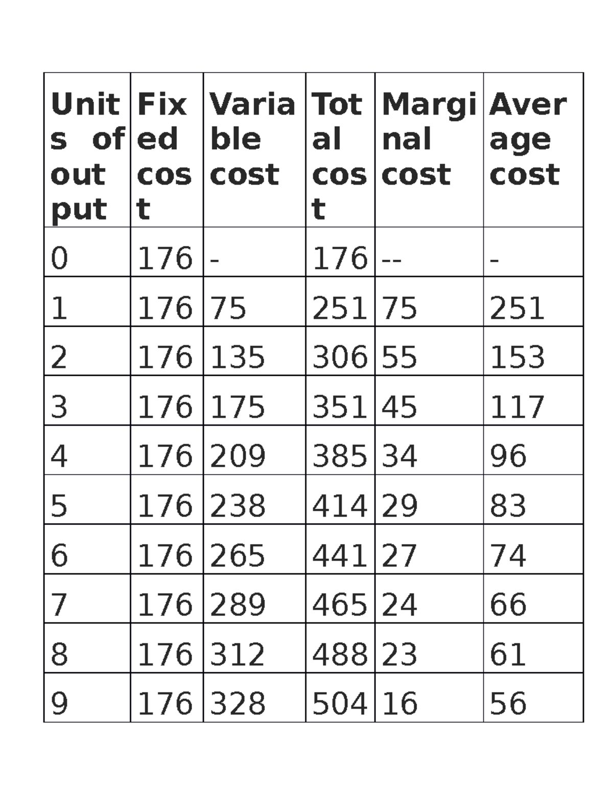 Answer Key - Economics with TAR - Unit s of out put Fix ed cos t Varia ...