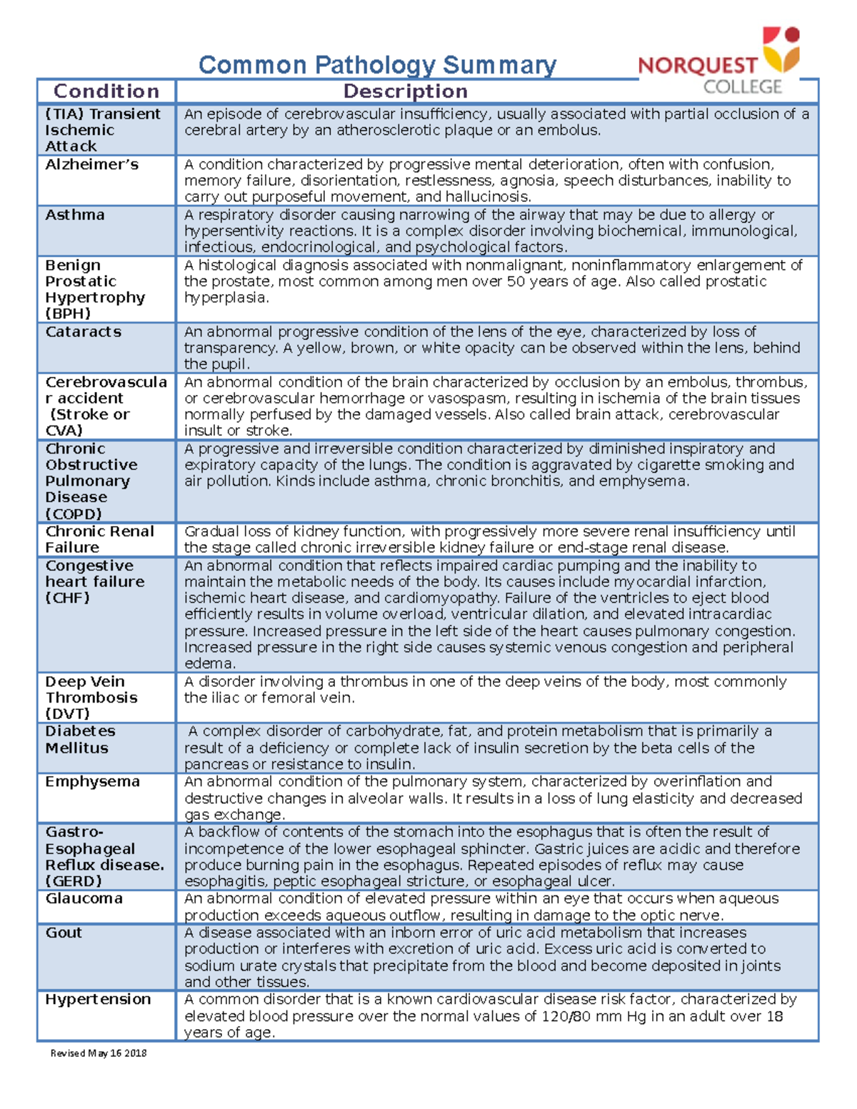 Pathology Summary for medication admisnstration - Common Pathology ...