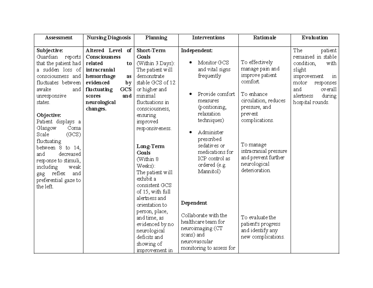 Hemorrhage (NCP) - Assessment Nursing Diagnosis Planning Interventions Rationale Evaluation ...