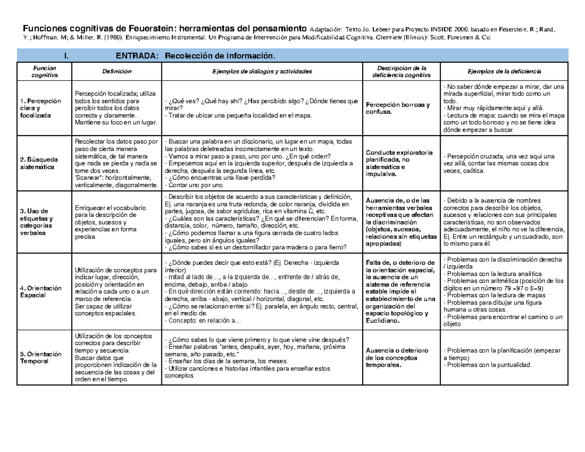 Funciones-Cognitivas-de-Feuerstein cuadro comparativo.pdf - Funciones ...
